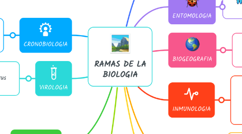 RAMAS DE LA BIOLOGIA | MindMeister Mapa Mental