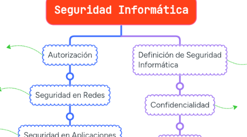 Seguridad Informática | MindMeister Mapa Mental