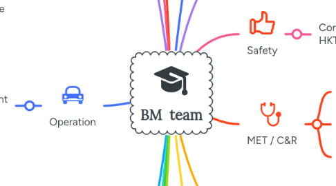 BM team | MindMeister Mind Map