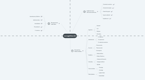 La Logística (2) | MindMeister Mapa Mental