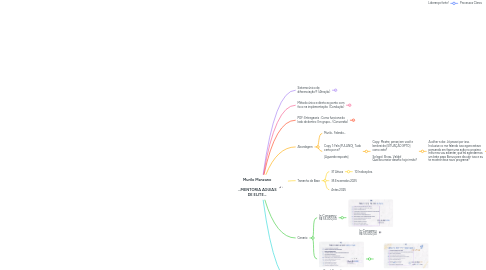 Murilo Manzano ...MENTORIA AGUIAS DE ELITE... | MindMeister Mapa Mental
