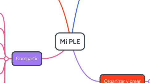 Mi PLE | MindMeister Mapa Mental