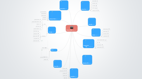 Genres of films | MindMeister Mind map