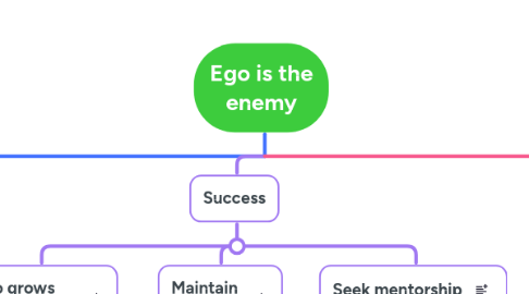 Ego is the enemy | MindMeister Mind map