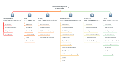 Artificial Intelligence AI (Euphoria XR) | MindMeister Mind Map