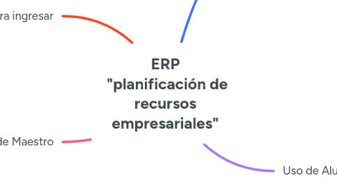 ERP "planificación de recursos empresariales" | MindMeister Mapa Mental