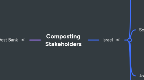 Composting Stakeholders | MindMeister Mind map