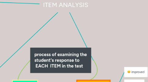 ITEM ANALYSIS | MindMeister Mind Map