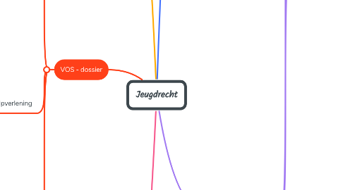 Jeugdrecht | MindMeister Mindmap