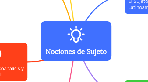 Nociones de Sujeto | MindMeister Mapa mental