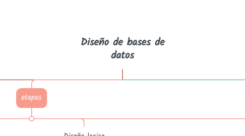 Diseño de bases de datos | MindMeister Mapa Mental