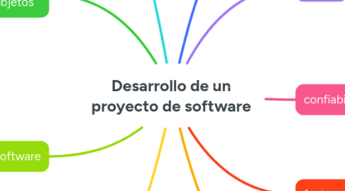 Desarrollo de un proyecto de software | MindMeister Mapa mental