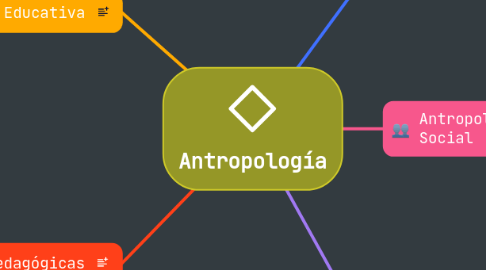 Antropología | MindMeister Mapa mental