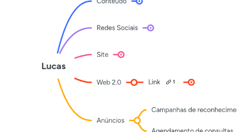 Lucas | MindMeister Mapa Mental