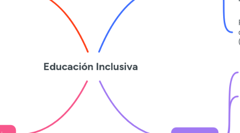 Educación Inclusiva | MindMeister Mapa Mental