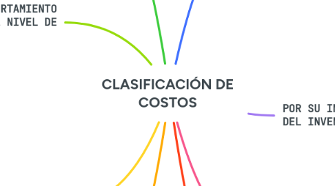 CLASIFICACIÓN DE COSTOS | MindMeister Mapa mental