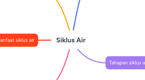 Siklus Air | MindMeister Mind map