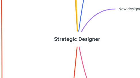 Strategic Designer | MindMeister Mind Map