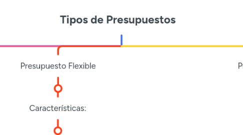 Clasificacin De Los Presupuestos Mindmeister Mapa Mental