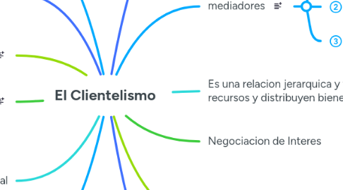 El Clientelismo | MindMeister Mapa mental