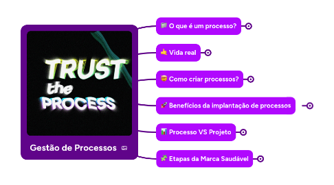 Gestão de Processos | MindMeister Mapa mental