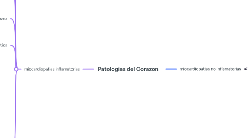 Patologias del Corazon | MindMeister Mapa Mental
