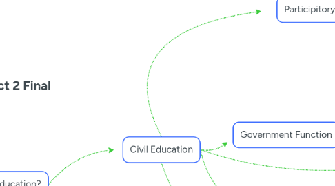 Project 2 Final | MindMeister Mind map