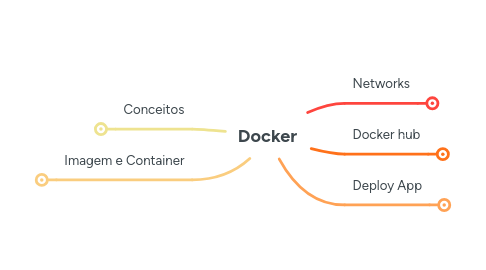 Docker | MindMeister Mapa Mental