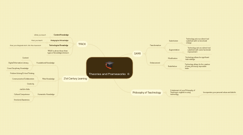 Theories and Frameworks | MindMeister Mind Map
