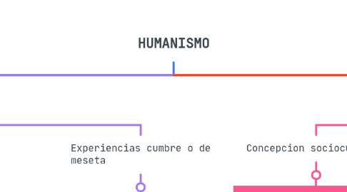 HUMANISMO | MindMeister Mindmap