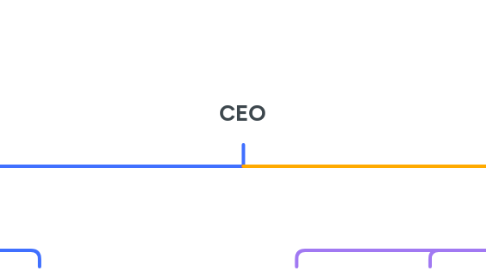 CEO | MindMeister Mind Map