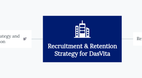 Recruitment & Retention Strategy for DasVita | MindMeister Mind map