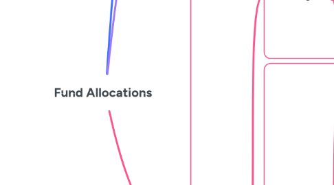 Fund Allocations | MindMeister Mind Map