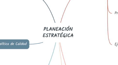 PLANEACIÓN ESTRATÉGICA | MindMeister Mapa mental