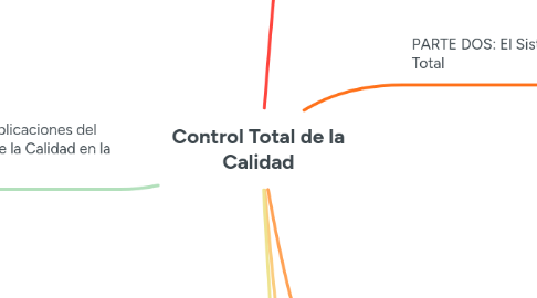 Control Total de la Calidad | MindMeister Mapa mental