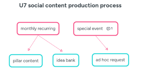 U7 social content production process | MindMeister Mind map