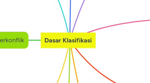 Dasar Klasifikasi | MindMeister Mind map