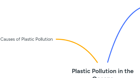 Plastic Pollution in the Oceans | MindMeister Mind map