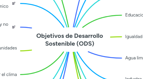 Objetivos de Desarrollo Sostenible (ODS) | MindMeister Mapa mental