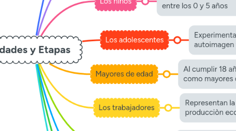 Edades y Etapas | MindMeister Mapa mental