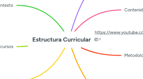 Estructura Curricular | MindMeister Mapa Mental
