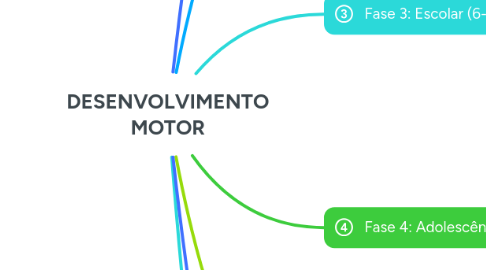 DESENVOLVIMENTO MOTOR | MindMeister Mapa mental