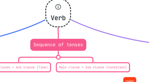 Verb | MindMeister Mind map