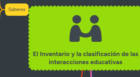 El Inventario y la clasificación de las interacci... | MindMeister Mapa mental
