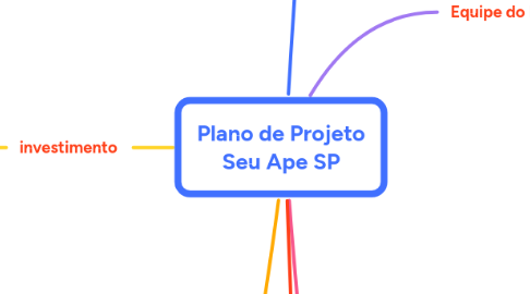 Plano de Projeto Seu Ape SP | MindMeister Mapa mental