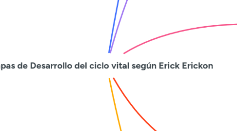 Etapas de Desarrollo del ciclo vital según Erick ... | MindMeister Mapa mental
