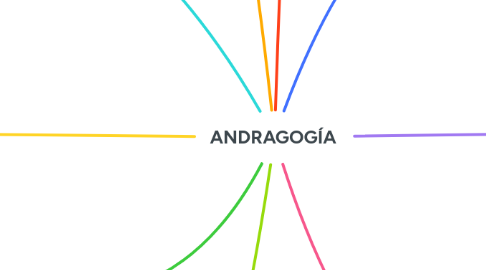 ANDRAGOGÍA | MindMeister Mapa mental