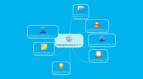 Criptografia Actual | MindMeister Mapa mental