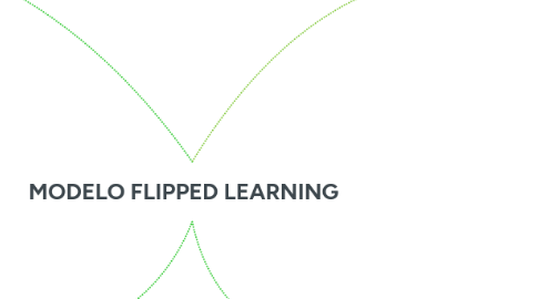 MODELO FLIPPED LEARNING | MindMeister Mapa mental