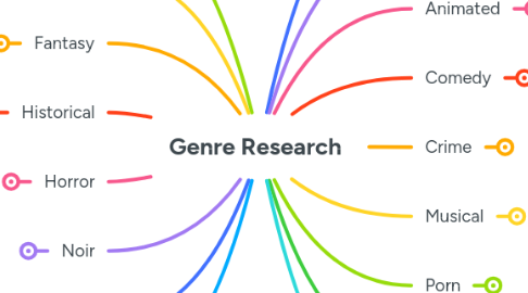 Genres | MindMeister Mind map